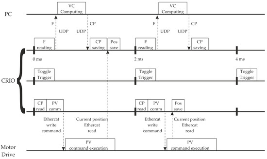 Hardware-in-the-Loop Test Bench for Simulation of Catenary–Pantograph ...