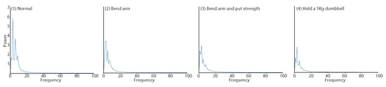 PPG2EMG: Estimating Upper-Arm Muscle Activities and EMG from Wrist PPG Values