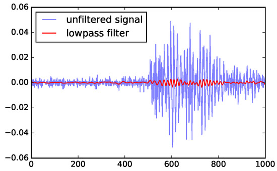 Locating Partial Discharges in Power Transformers with Convolutional ...