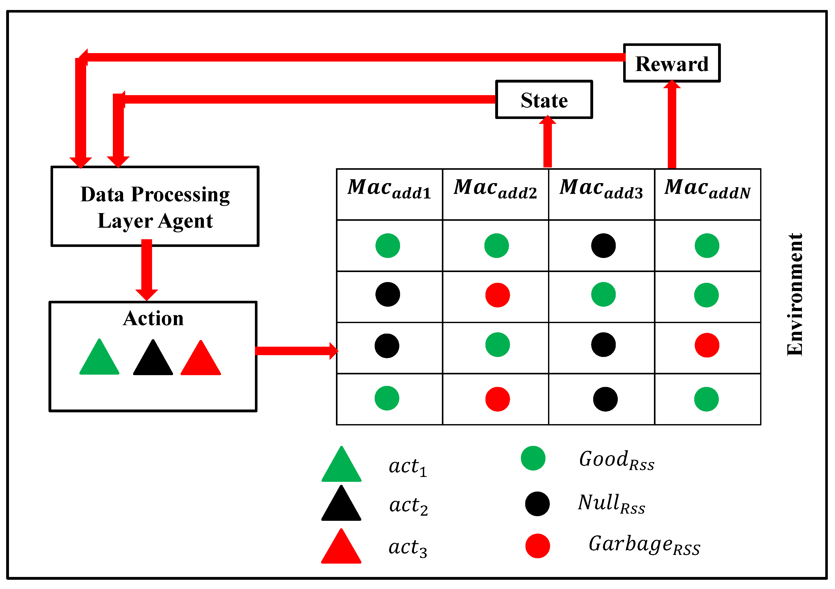 Sensors | Free Full-Text | Deep-Reinforcement-Learning-Based IoT Sensor Data Cleaning Framework ...
