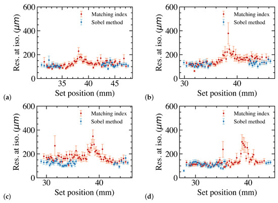 Performance of a Full-Scale Upstream MAPS-Based Verification Device for ...
