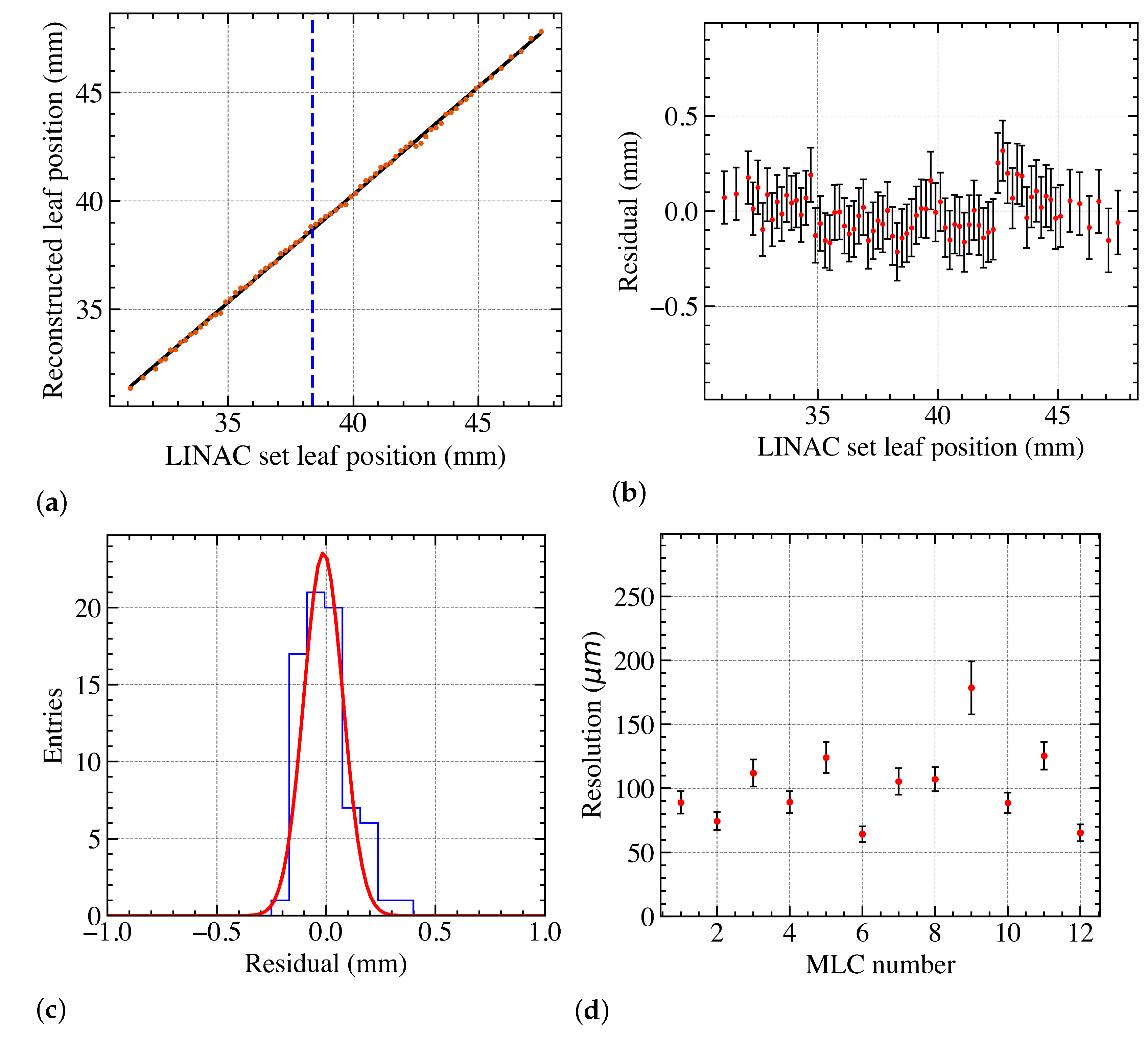 Performance of a Full-Scale Upstream MAPS-Based Verification Device for ...