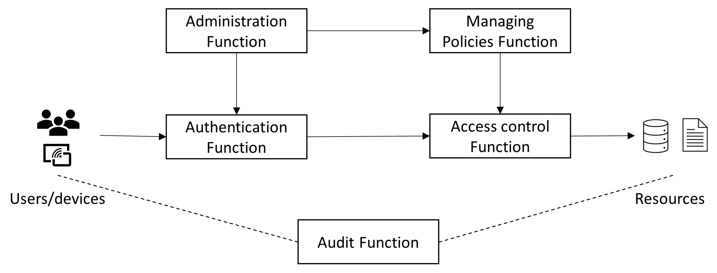 Access Control for IoT: A Survey of Existing Research, Dynamic Policies ...