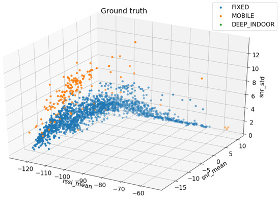 Sensors | Free Full-Text | Mobility Classification of LoRaWAN Nodes Using Machine Learning at ...