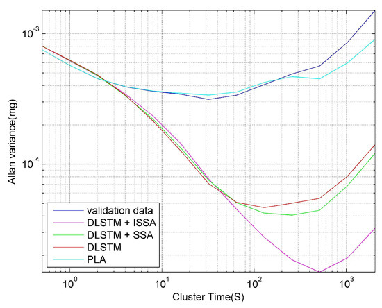 Temperature Drift Compensation of a MEMS Accelerometer Based on DLSTM ...
