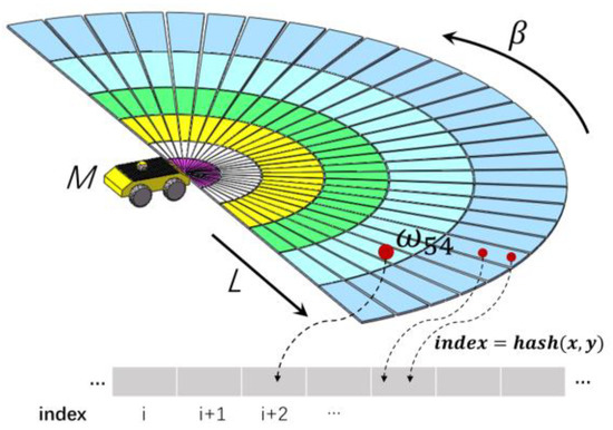 Apollo: Adaptive Polar Lattice-Based Local Obstacle Avoidance and Motion Planning for Automated ...