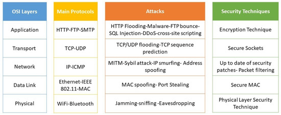 Physical Layer Authentication in Wireless Networks-Based Machine Learning Approaches