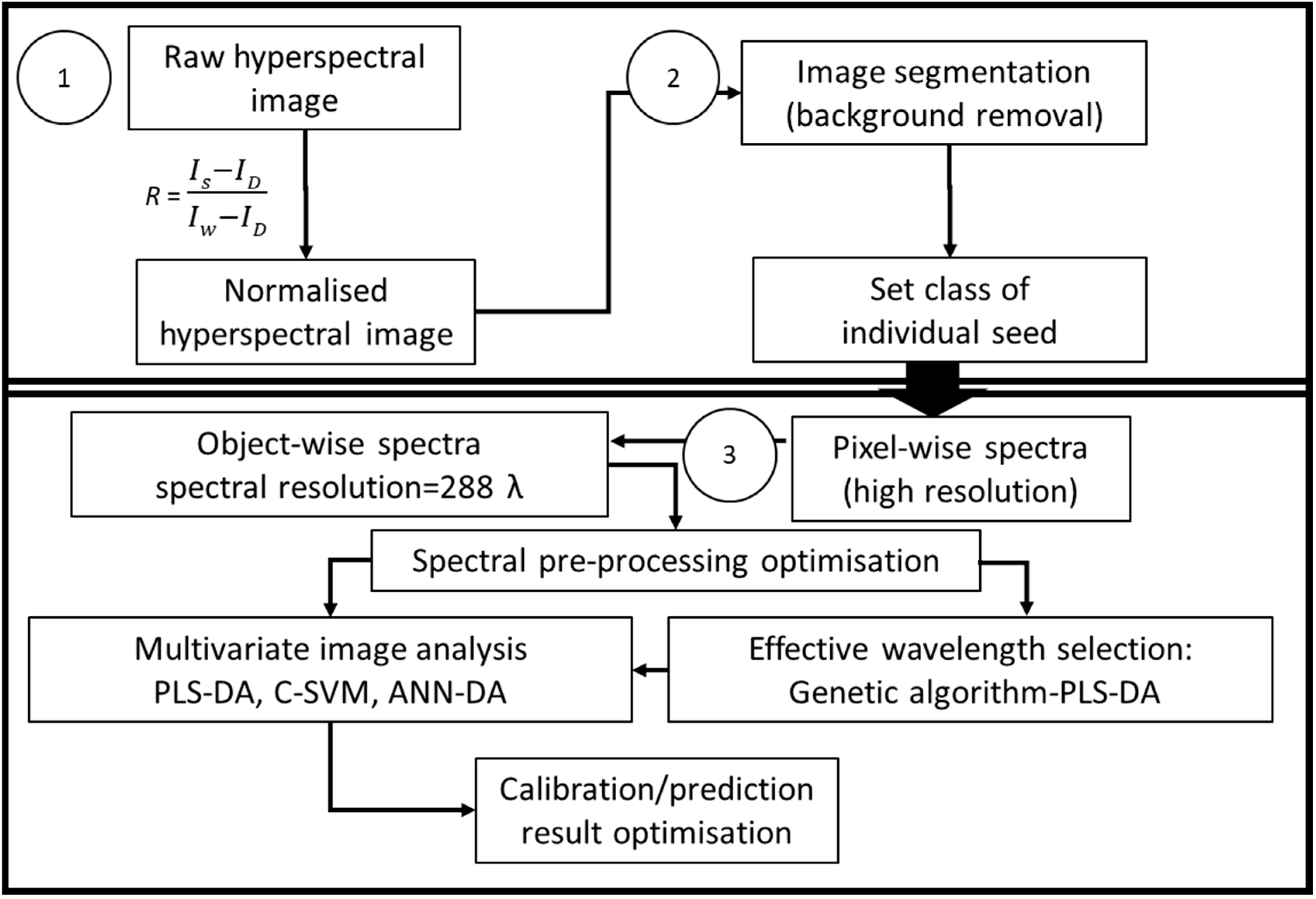 Sensors | Free Full-Text | Single Seed Near-Infrared Hyperspectral Imaging for Classification of ...