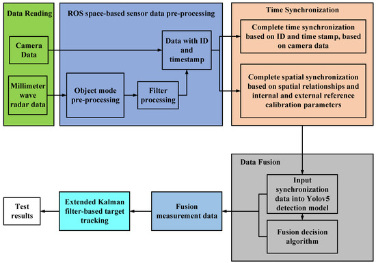 Real-Time Target Detection System for Intelligent Vehicles Based on Multi-Source Data Fusion