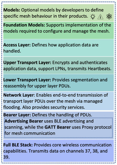 Bluetooth Low Energy Mesh: Applications, Considerations and Current State-of-the-Art
