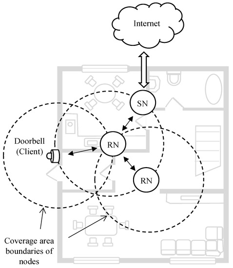 Sensors | Free Full-Text | Bluetooth Low Energy Mesh: Applications ...