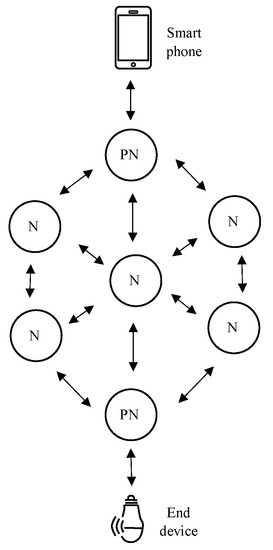 Bluetooth Low Energy Mesh: Applications, Considerations and Current State-of-the-Art