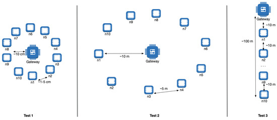 Sensors | Free Full-Text | Bluetooth Low Energy Mesh: Applications, Considerations and Current ...