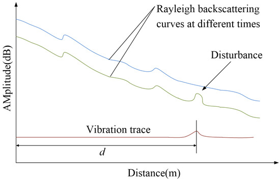 Distributed Partial Discharge Locating and Detecting Scheme Based on Optical Fiber Rayleigh ...