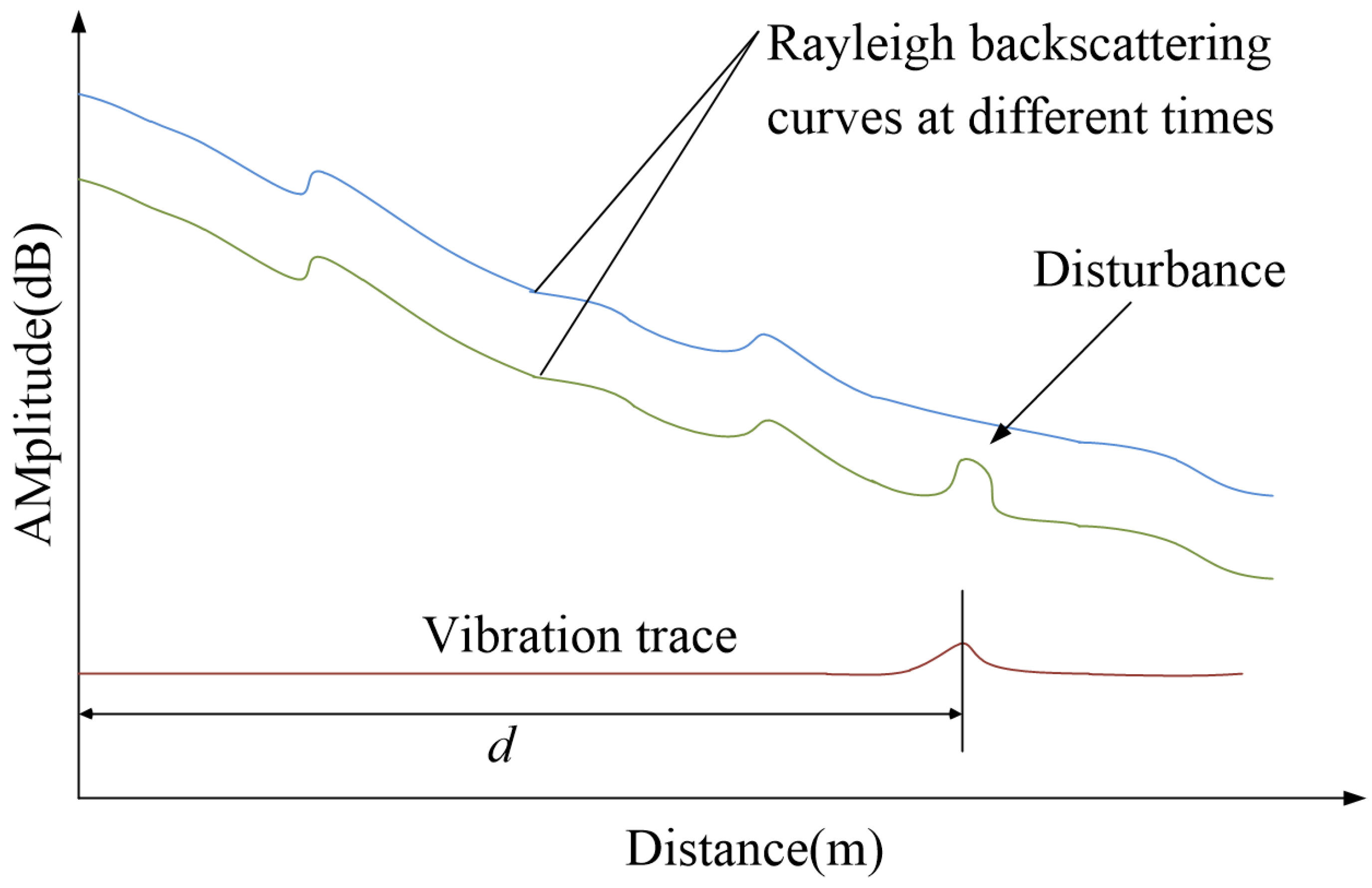 Distributed Partial Discharge Locating and Detecting Scheme Based on Optical Fiber Rayleigh ...