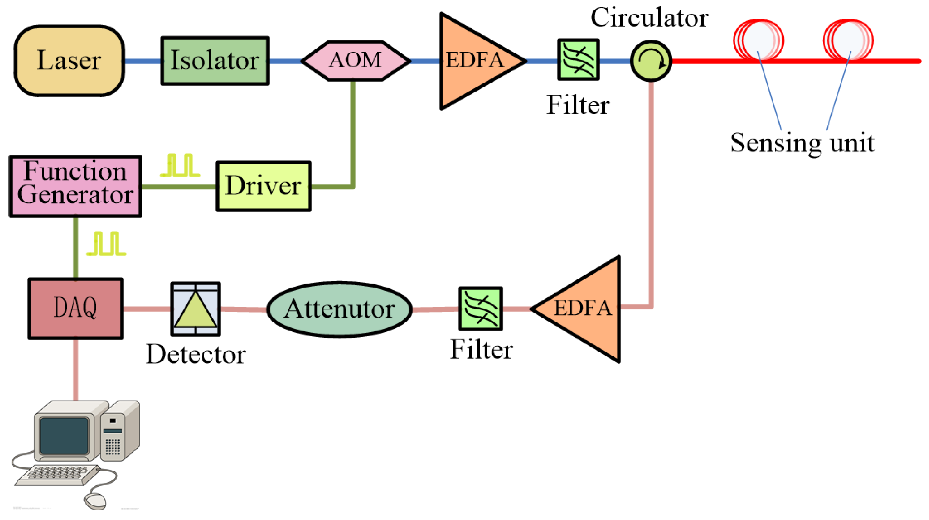 Distributed Partial Discharge Locating and Detecting Scheme Based on Optical Fiber Rayleigh ...