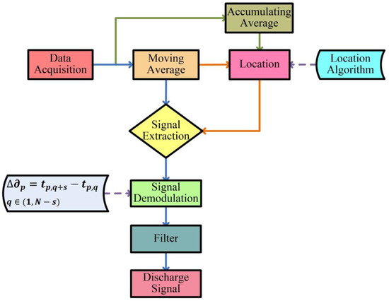 Distributed Partial Discharge Locating and Detecting Scheme Based on Optical Fiber Rayleigh ...