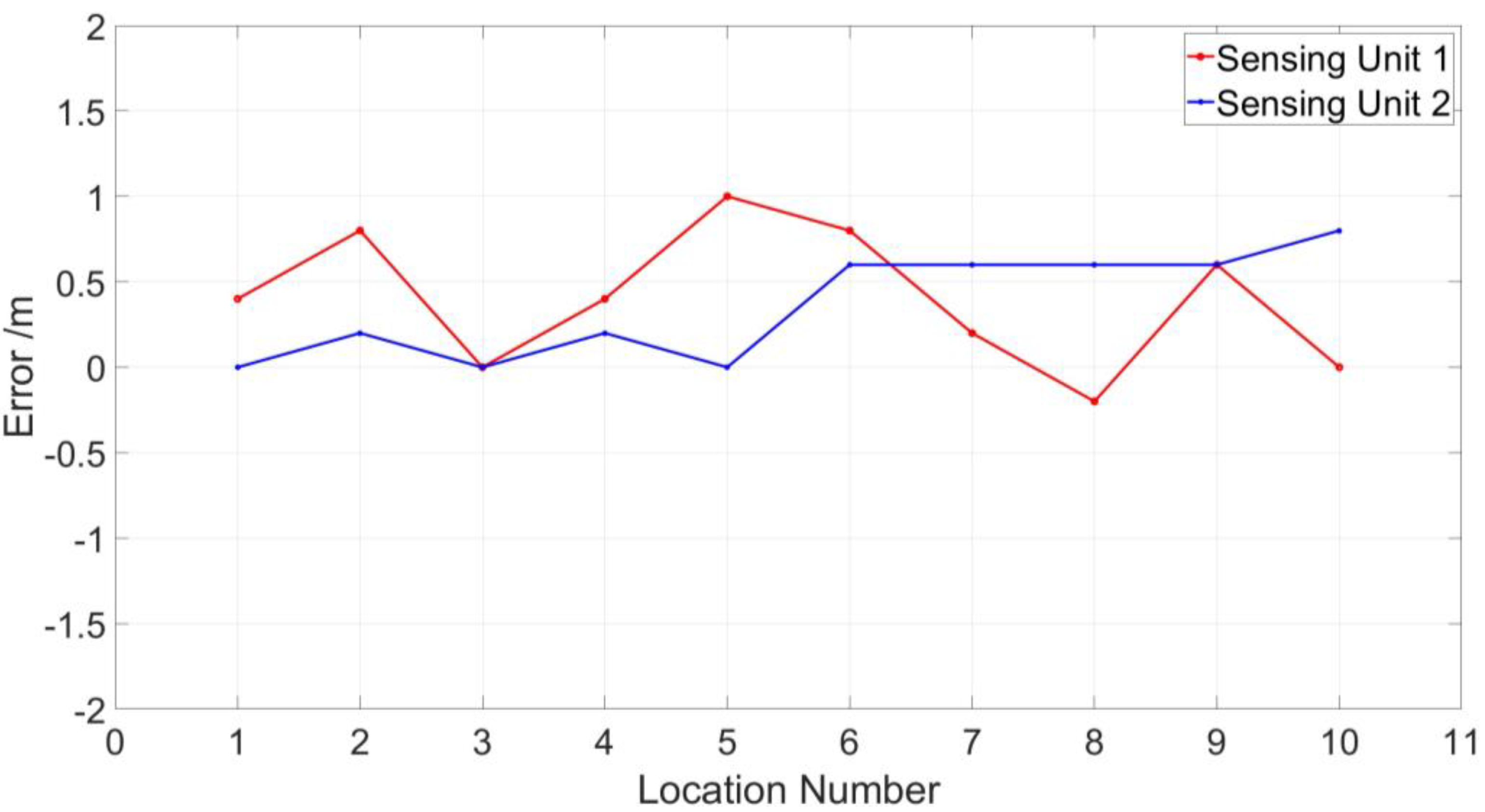 Sensors | Free Full-Text | Distributed Partial Discharge Locating and ...