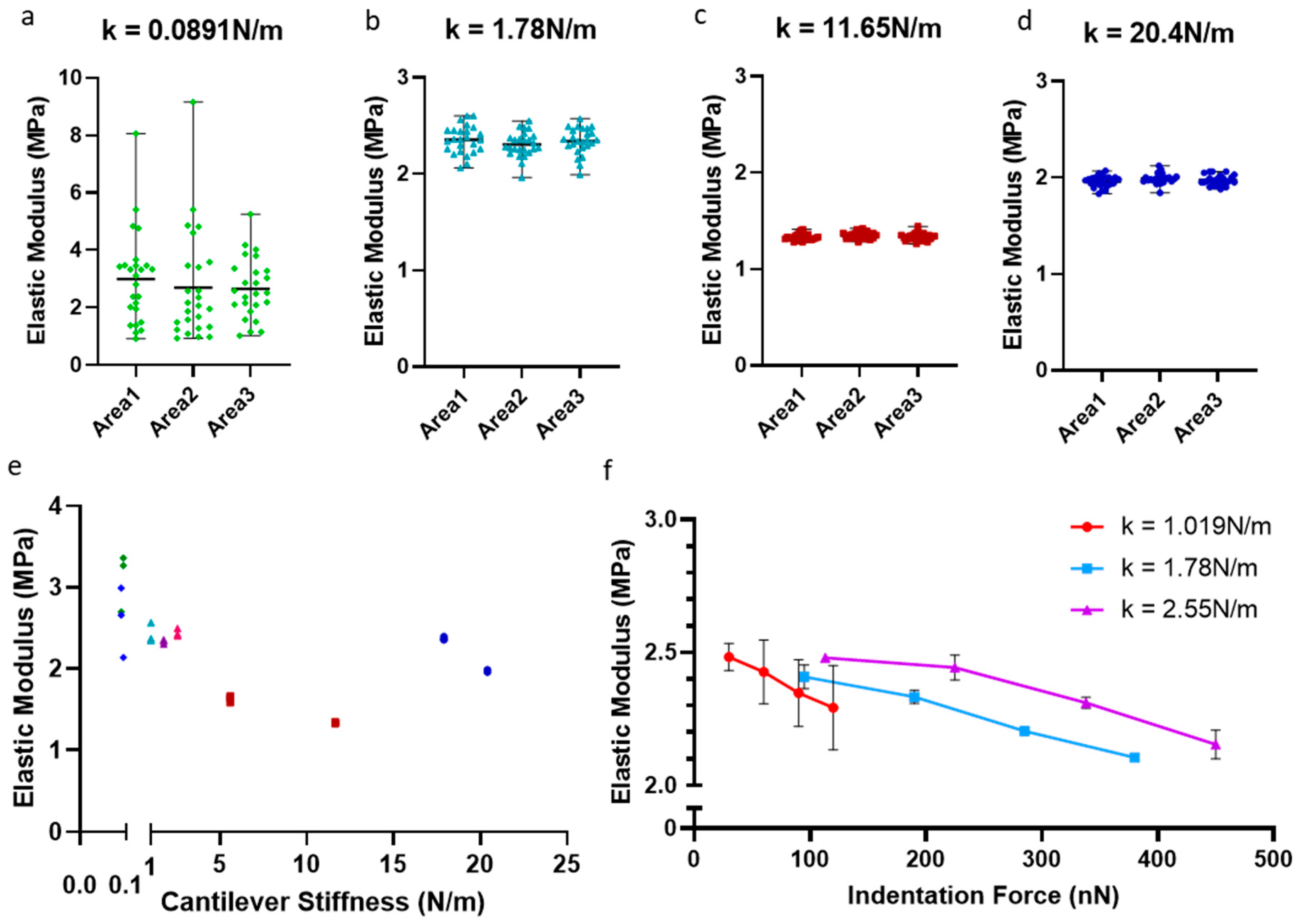Atomic Force Microscopy Micro-Indentation Methods for Determining the ...