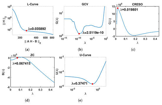 Influence of the Tikhonov Regularization Parameter on the Accuracy of the Inverse Problem in ...