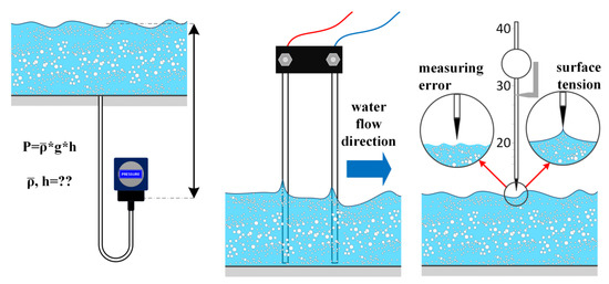 A Review on Methods for Measurement of Free Water Surface