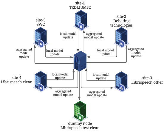 Sensors | Free Full-Text | Novel Speech Recognition Systems Applied to ...