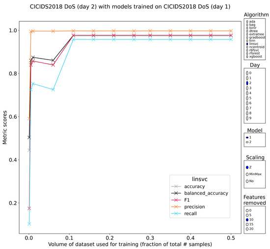 Sensors | Free Full-Text | Investigating Generalized Performance of Data-Constrained Supervised ...