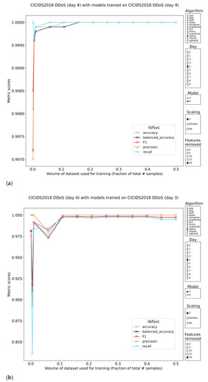 Sensors | Free Full-Text | Investigating Generalized Performance of Data-Constrained Supervised ...