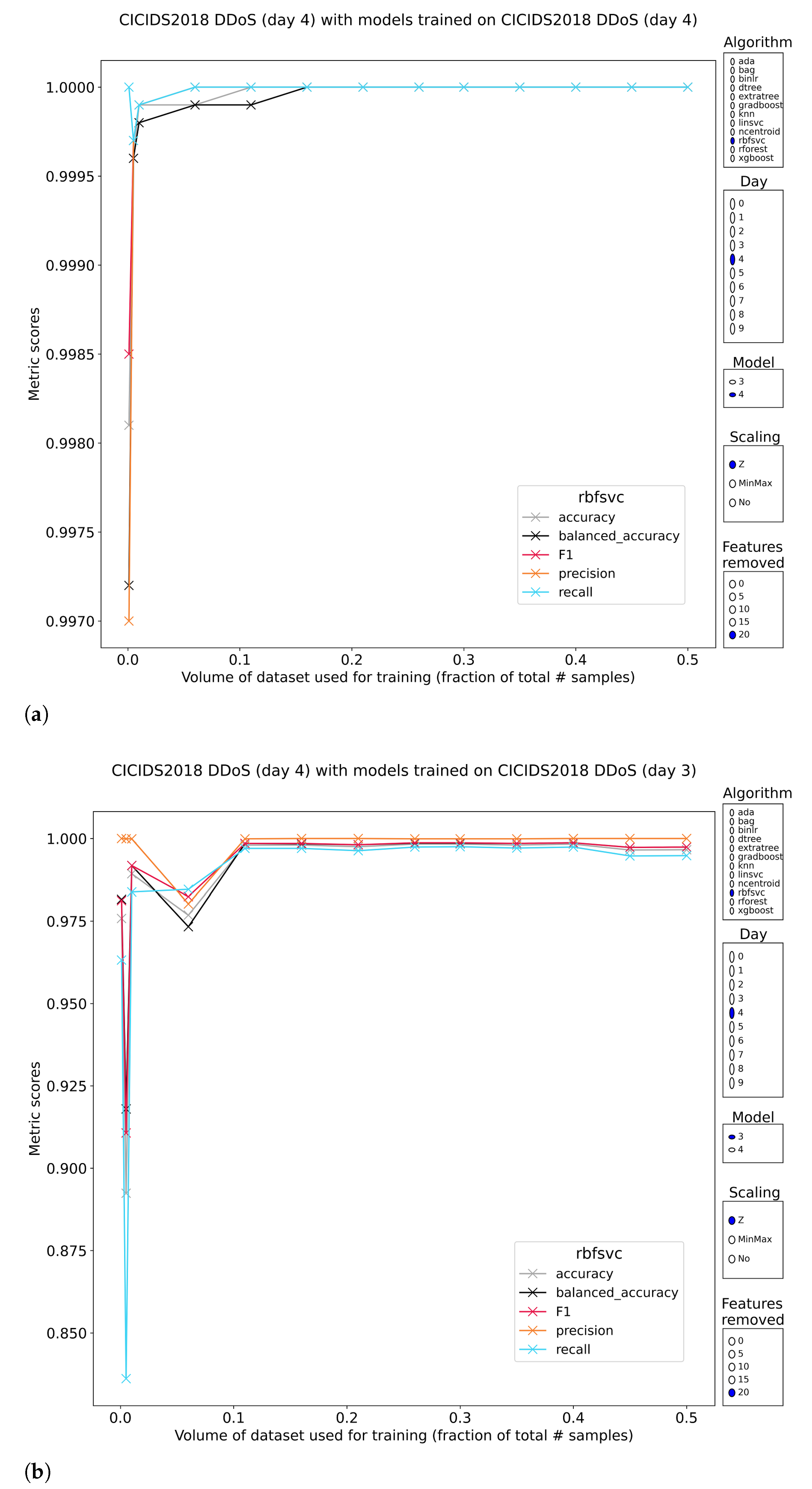 Sensors | Free Full-Text | Investigating Generalized Performance of ...