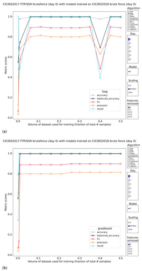 Sensors | Free Full-Text | Investigating Generalized Performance of Data-Constrained Supervised ...