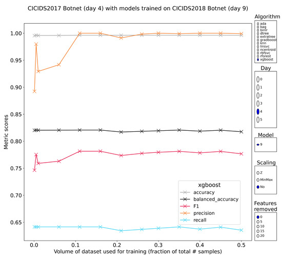 Sensors | Free Full-Text | Investigating Generalized Performance of ...