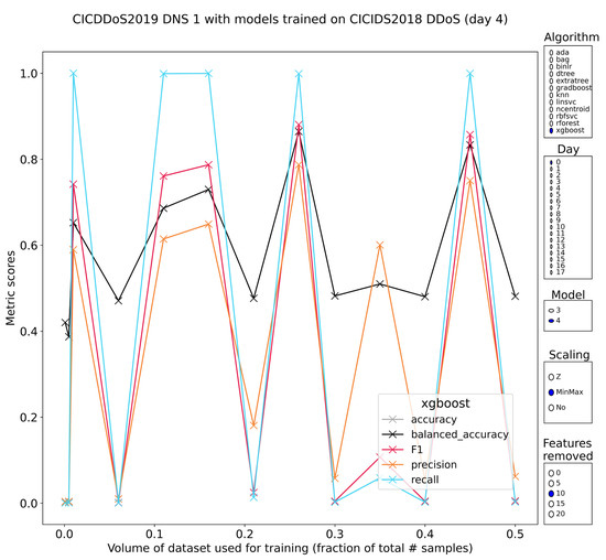 Sensors | Free Full-Text | Investigating Generalized Performance of Data-Constrained Supervised ...