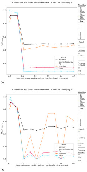 Sensors | Free Full-Text | Investigating Generalized Performance of Data-Constrained Supervised ...