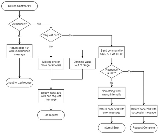 Sensors | Free Full-Text | Automated Street Light Adjustment System on ...
