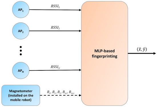 Indoor 2D Positioning Method for Mobile Robots Based on the Fusion of RSSI and Magnetometer ...