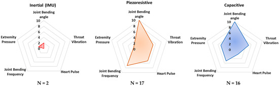 Wearable Sensors and Smart Devices to Monitor Rehabilitation Parameters ...