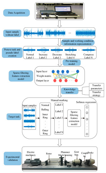 A Novel Study on a Generalized Model Based on Self-Supervised Learning ...