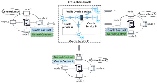CCIO: A Cross-Chain Interoperability Approach for Consortium Blockchains Based on Oracle