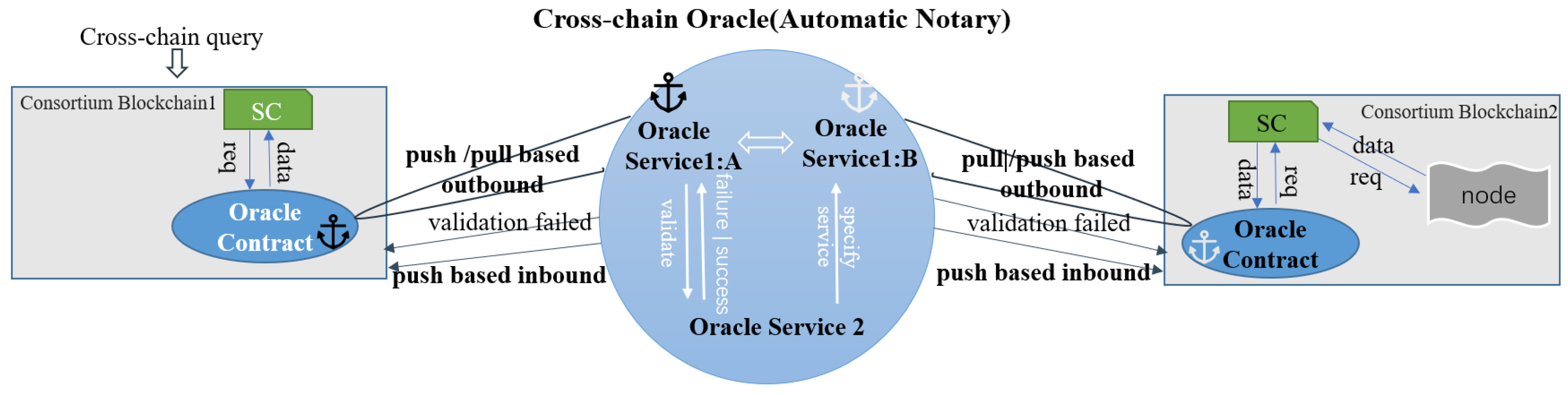 CCIO: A Cross-Chain Interoperability Approach for Consortium Blockchains Based on Oracle