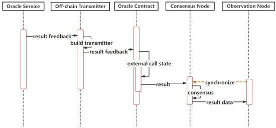 CCIO: A Cross-Chain Interoperability Approach for Consortium ...