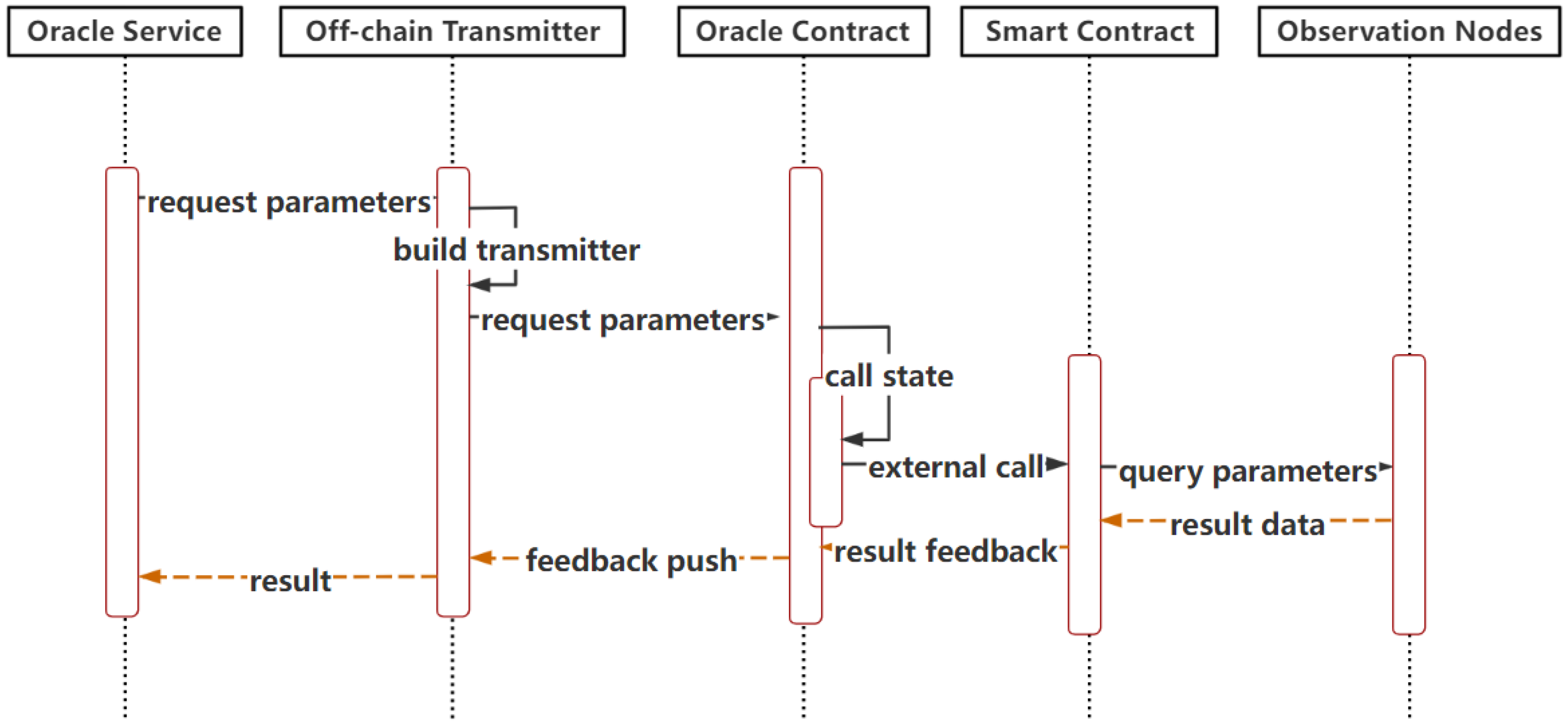 CCIO: A Cross-Chain Interoperability Approach for Consortium Blockchains Based on Oracle