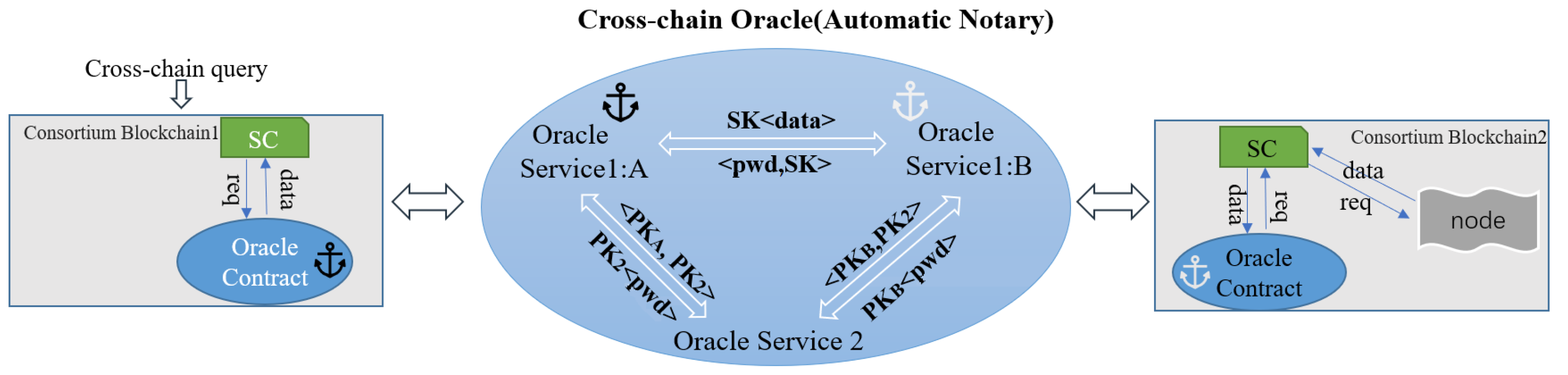 CCIO: A Cross-Chain Interoperability Approach for Consortium Blockchains Based on Oracle