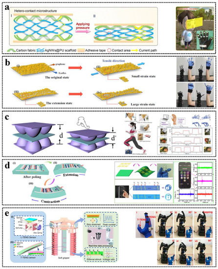 Sensors | Free Full-Text | Recent Progress of Tactile and Force Sensors ...