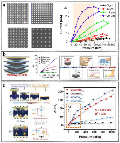 Recent Progress of Tactile and Force Sensors for Human–Machine Interaction