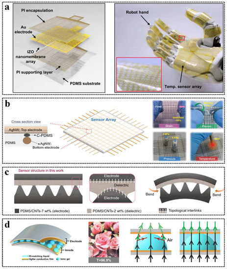 Recent Progress of Tactile and Force Sensors for Human–Machine Interaction