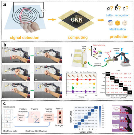 Recent Progress of Tactile and Force Sensors for Human–Machine Interaction