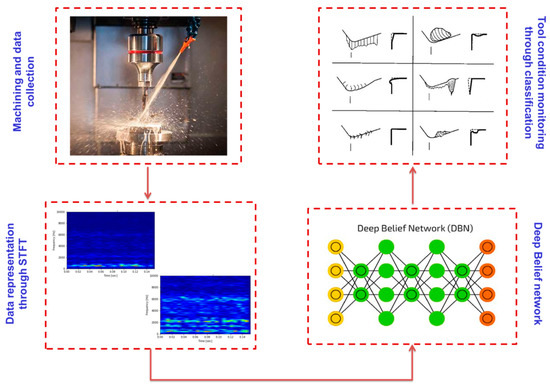 Sensors | Free Full-Text | Development of Deep Belief Network for Tool Faults Recognition