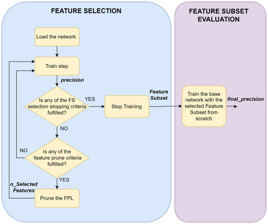 Sensors Free Full Text Designing An Embedded Feature Selection Algorithm For A Drowsiness