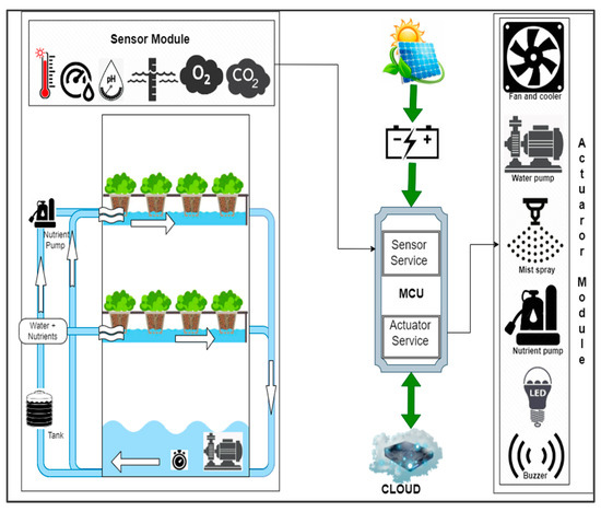 Evaluation of Growth Responses of Lettuce and Energy Efficiency of the Substrate and Smart ...