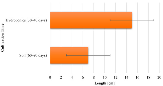 Evaluation of Growth Responses of Lettuce and Energy Efficiency of the ...